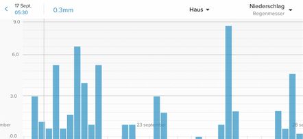 Smart intelligente Wetterstation | Netatmo